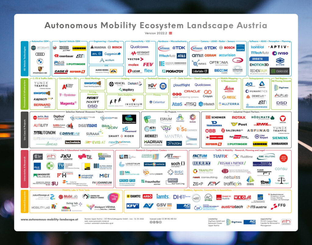 Autonomous Mobility Ecosystem Landscape Austria